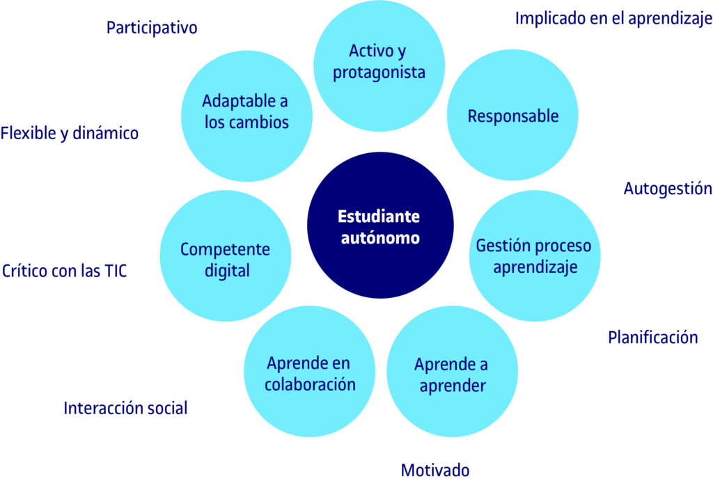 Educación en línea | 03 Rol activo del estudiante